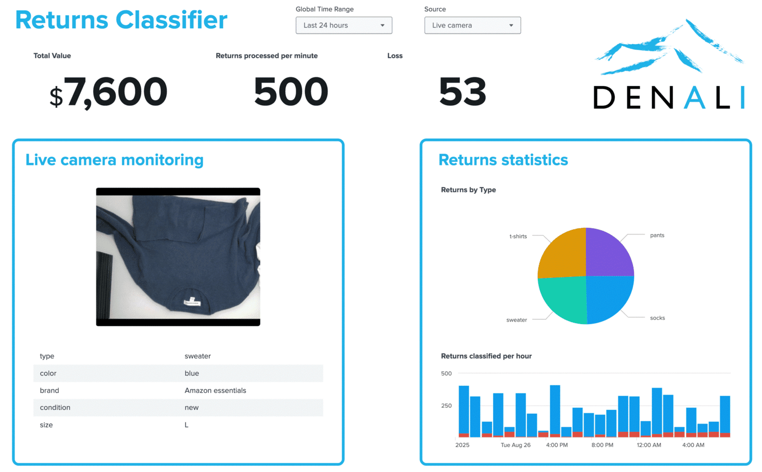 Splunk Partnerverse | Denali Advanced Integration